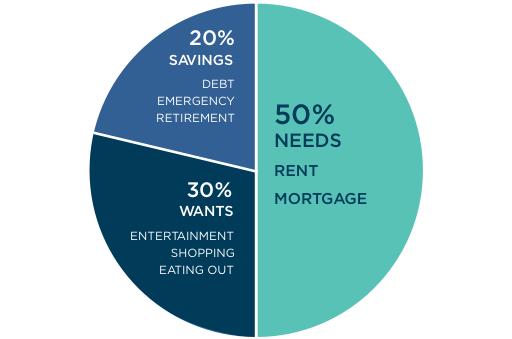 Retirement Plans – Budgeting